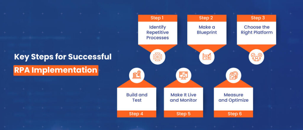 RPA Implementation Guide: Strategies, Steps & Best Practices